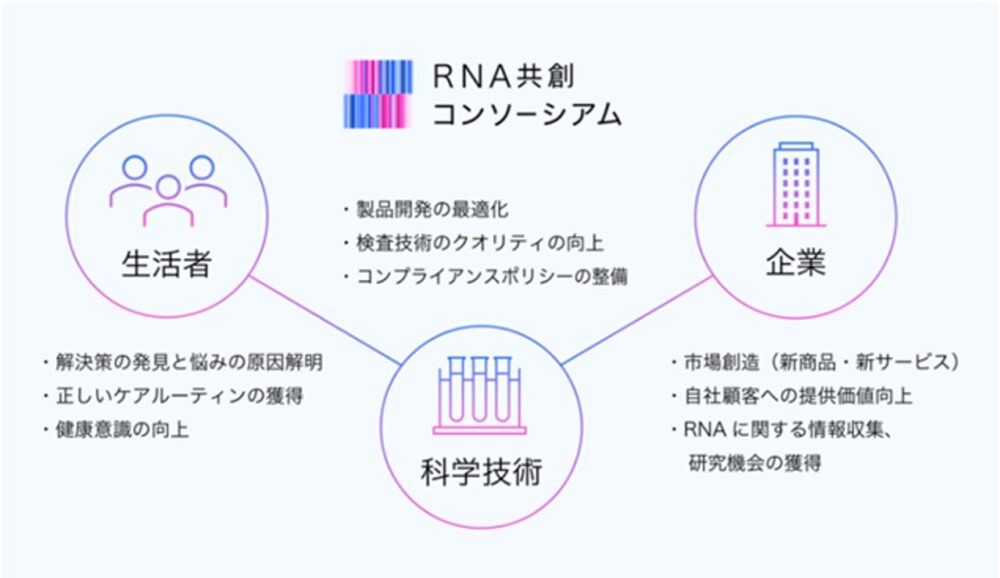 コーセー、花王とアイスタイルが共同設立する 「RNA共創コンソーシアム」に幹事社として参画 | ニュース | 株式会社コーセー 企業情報サイト